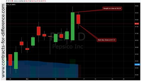 Cfds And Variation Margins Contracts For