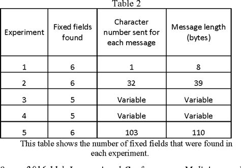 table 2 from reverse engineering with bioinformatics algorithms over a