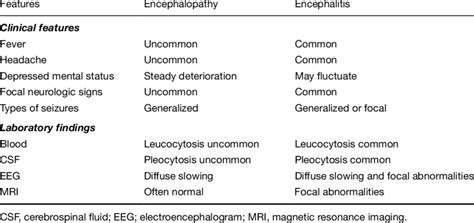 Differences Between Encephalopathy And Encephalitis Download Scientific Diagram