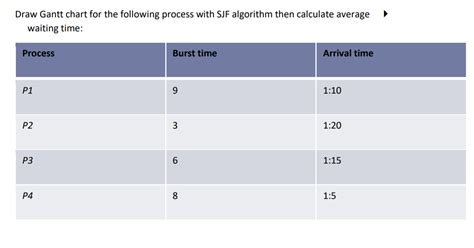 solved draw gantt chart for the following process with sjf