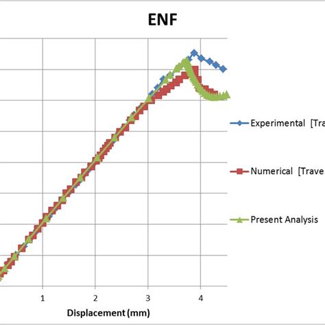 Experimental Numerical And Analysis Results Pure Mode I Loading Download Scientific Diagram