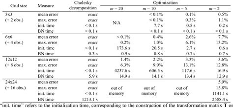 computational cost and accuracy of the optimization strategy with