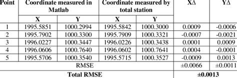 Calculate Rmseto Measured Coordinate In Matlab Download Scientific