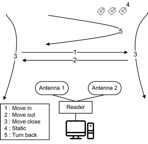 GitHub Ganjar87 RFID Reading Dataset