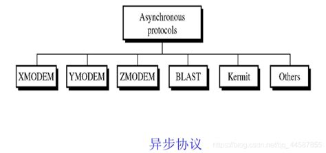 异步协议与同步协议：面向字符的协议bsc协议哪些常见的协议是异步的 Csdn博客