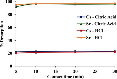 Effect Of Contact Time During Desorption Download Scientific Diagram