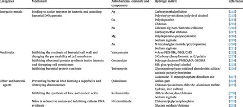 Main Antibacterial Agents Of Antibacterial Hydrogel Wound Dressings