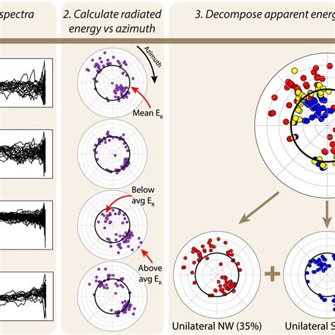 Earthquake Source Spectra Are Calculated For Events In A Compact Download Scientific Diagram