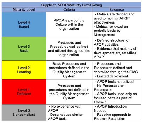 Understanding As9145 Apqp And Ppap Apex Quality Assurance