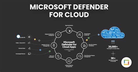 Free Microsoft Defender For Cloud Resources Burhani™ It Support
