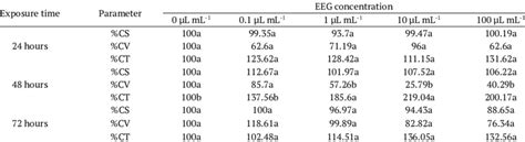 Mean Values Of Cell Size Cs Cell Viability Cv And Cytotoxicity