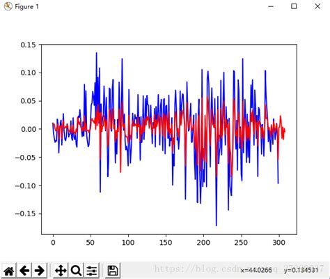 Tensorflow下用lstm网络进行时间序列预测lstm时间序列预测 Tensorflow Csdn博客