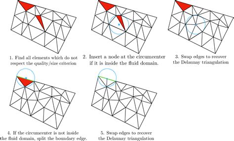 Figure 8 From A Delaunay Refinement Algorithm For The Particle Finite