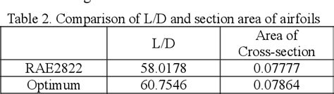 Table 2 From Efficient Optimization Design Method Using Kriging Model Semantic Scholar
