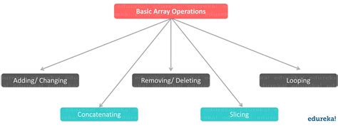 Learn How To Use Arrays In Python With Example By Aayushi Johari
