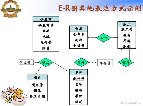 数据库设计（概念、逻辑、物理） 数据库概念设计和逻辑设计 csdn博客