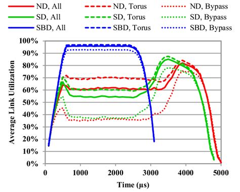 Average Link Utilizations By Three Routing Algorithms For All To All