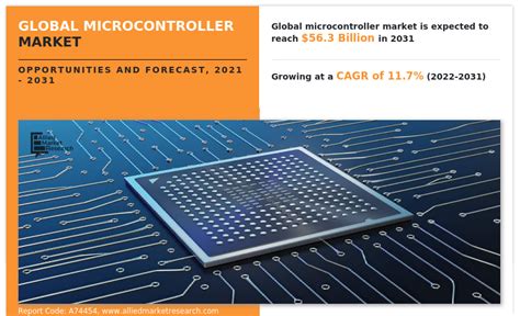 Microcontroller Market Share And Analysis Forecast 2031