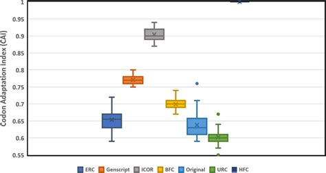 icor significantly improves codon adaptation index cai when compared