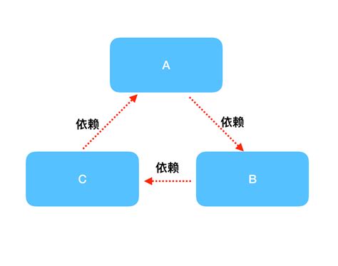 Spring学习笔记 循环依赖 Liu s Blog