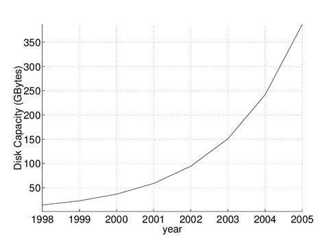 4 Disk Capacity Trend Download Scientific Diagram