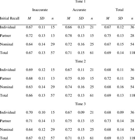 Cued Recall Accuracy By Initial Recall Condition Narrative And Test