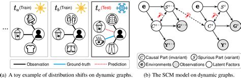 Figure 1 From Environment Aware Dynamic Graph Learning For Out Of