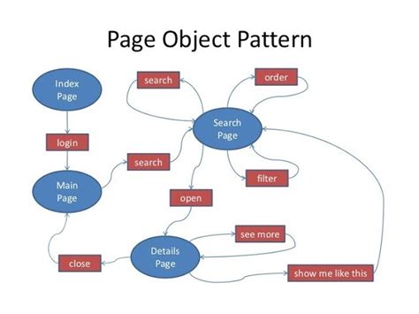 Page Object Model Pom Design With Selenium Part 2 Educationalguru