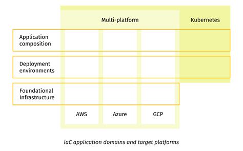 selecting iac frameworks define the problem