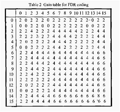 Table 2 From Test Compression For Scan Circuits Using Scan Polarity Adjustment And Pinpoint Test