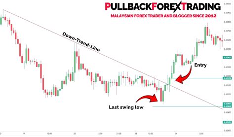 Menentukan Kedudukan Sl Melalui Trendline Breakout Pullback Forex Trading