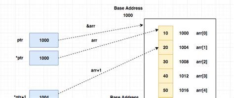 Pointers And Arrays Dev Community