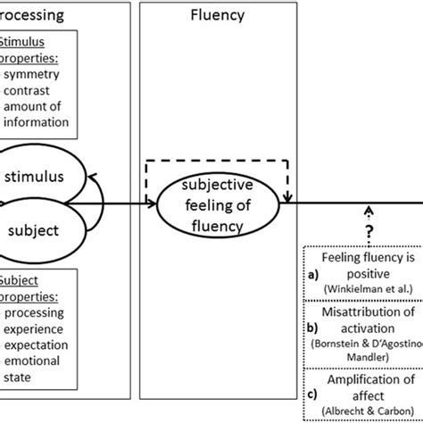 A Schematic Model Of Processing Fluency Higher Ease Of Processing