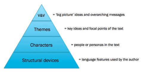Vce English Text Response Mini Analyses Atar Notes