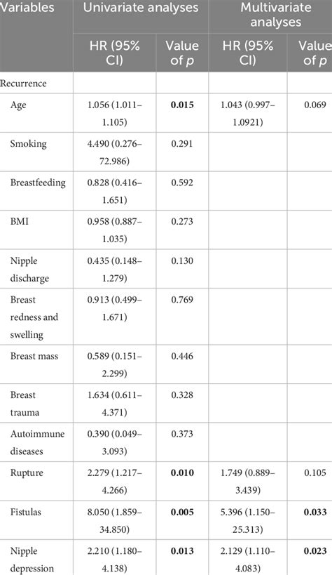 Logistic Regression For The Predictors Of Recurrence In Pcm Patients Download Scientific
