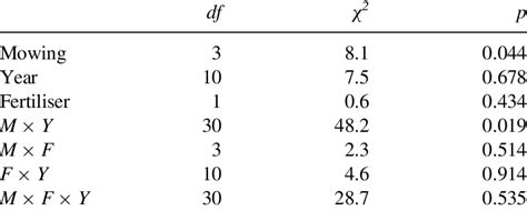 Type Iii Analysis Of Deviance Results For Repeated Meas Ures Linear