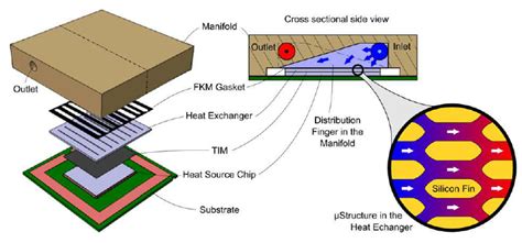 Second Level Package For Si Embedded Liquid Cooling Solution To Download Scientific Diagram