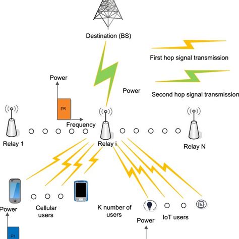 System Model Of Cooperative Uplink Ul Non Orthogonal Multiple Access