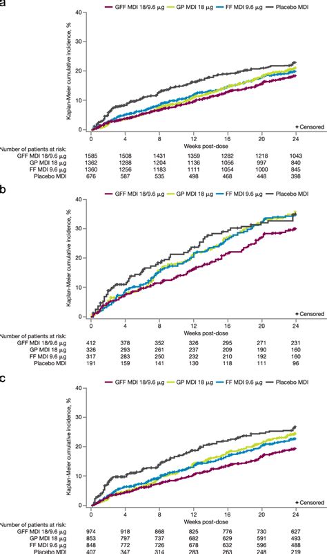 Time To First Moderate Or Severe Copd Exacerbation In The Pooled Itt