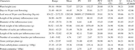 Estimates Of Variability Parameters For Twelve Characters In High