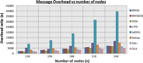 Overhead Ratio By Number Of Nodes In Epidemic Routing Protocol Download Scientific Diagram