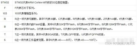 Stm32入门二:初窥stm32之奥秘stm32编程入门 Csdn博客 Stm32入门二:初窥stm32之奥秘stm32编程入门 Csdn博客