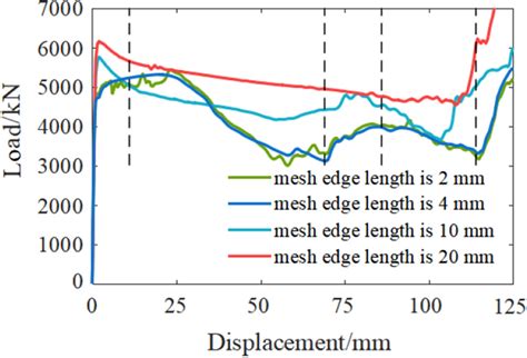 Simulation Results Of Different Mesh Size Download Scientific Diagram