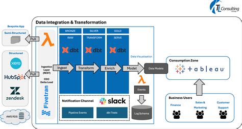 Enhancing Business Insights With A Unified Analytics Platform Tl