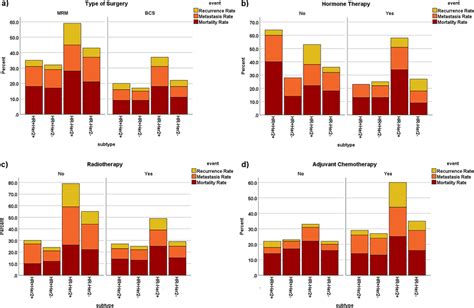 Recurrence Metastasis And Mortality Rates Of Breast Cancer Patients