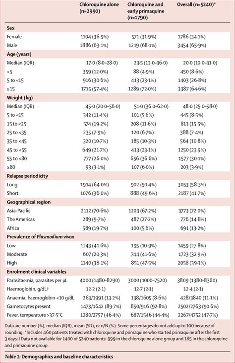 Table 1 From The Effect Of Chloroquine Dose And Primaquine On Plasmodium Vivax Recurrence A
