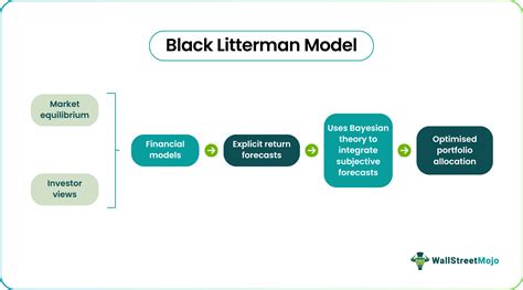 Black Litterman Model Definition Explained Formula Examples