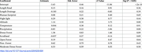 Beta Coefficient Values Of Predictor Variables Of Best Model Pauri
