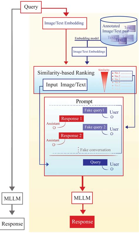 [논문 리뷰] retrieval augmented in context learning for multimodal large