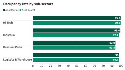 Aims Apac Reit Asset Repositioning Gives It The Edge